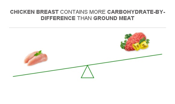 Compare Carbs in Chicken breast to Carbs in Ground beef