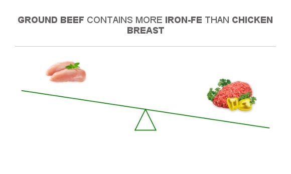 Compare Iron in Chicken breast to Iron in Ground beef