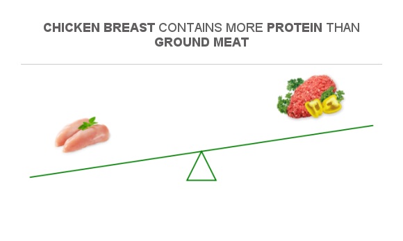 Compare Protein in Chicken breast to Protein in Ground beef