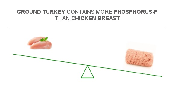 Compare Phosphorus in Chicken breast to Phosphorus in Ground turkey