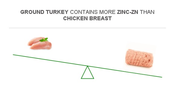 Compare Zinc in Chicken breast to Zinc in Ground turkey