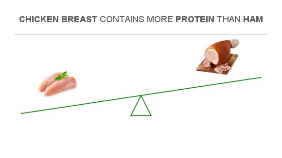 Compare Protein in Chicken breast to Protein in Ham
