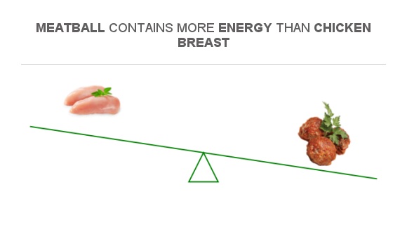 Compare Calories in Chicken breast to Calories in Meatball