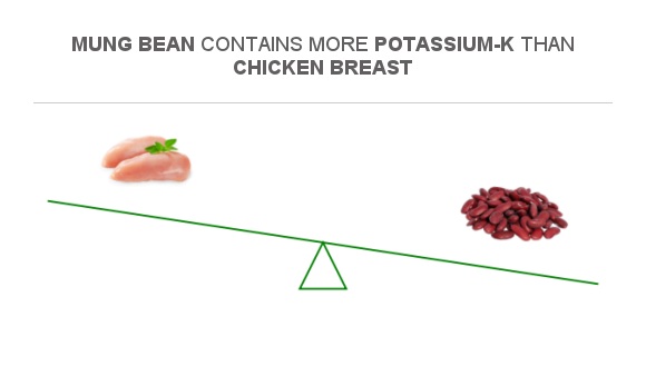 Compare Potassium in Chicken breast to Potassium in Mung bean