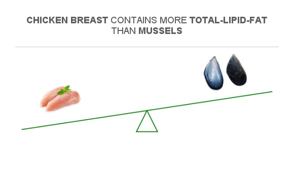 Compare Fats in Chicken breast to Fats in Mussels