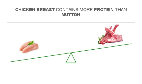 Compare Protein in Chicken breast to Protein in Mutton