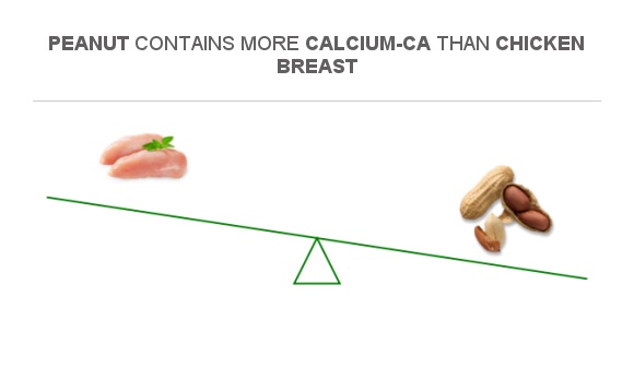 Compare Calcium in Chicken breast to Calcium in Peanut