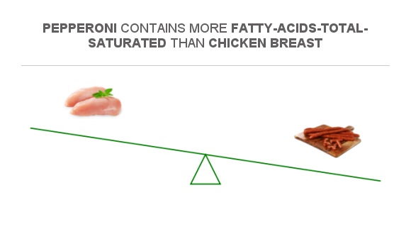 Compare Saturated fat in Chicken breast to Saturated fat in Pepperoni