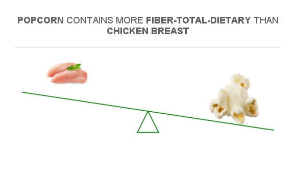 Compare Fiber in Chicken breast to Fiber in Popcorn