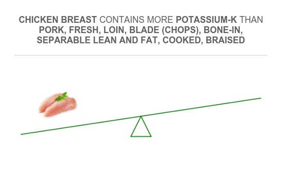 Compare Potassium in Chicken breast to Potassium in Pork, fresh, loin ...