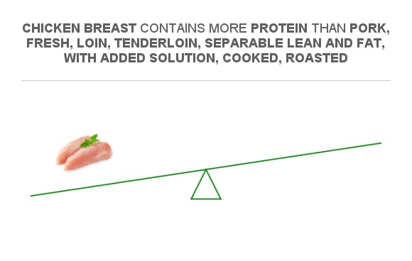 Compare Protein in Chicken breast to Protein in Pork, fresh, loin ...
