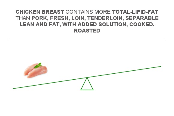 Compare Fats in Chicken breast to Fats in Pork, fresh, loin, tenderloin ...