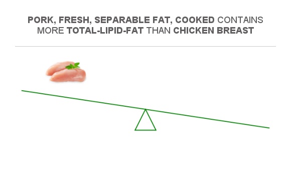 Compare Fats in Chicken breast to Fats in Pork, fresh, separable fat ...