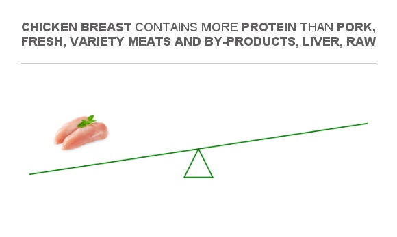 Compare Protein in Chicken breast to Protein in Pork, fresh, variety ...