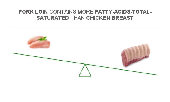 Compare Saturated Fat in Chicken breast to Saturated Fat in Pork loin