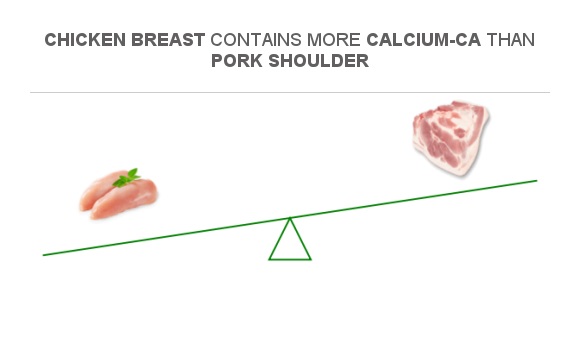 Compare Calcium in Chicken breast to Calcium in Pork shoulder