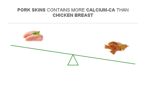 Compare Calcium in Chicken breast to Calcium in Pork skins