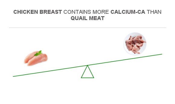 Compare Calcium in Chicken breast to Calcium in Quail meat