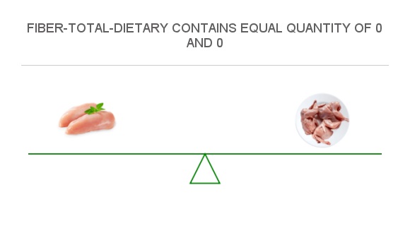 Compare Fiber in Chicken breast to Fiber in Quail meat