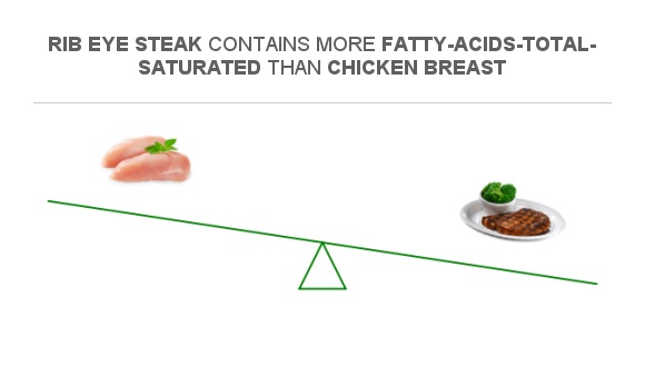Compare Saturated Fat in Chicken breast to Saturated Fat in Rib eye steak