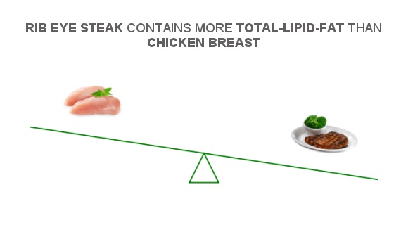 Compare Fats in Chicken breast to Fats in Rib eye steak