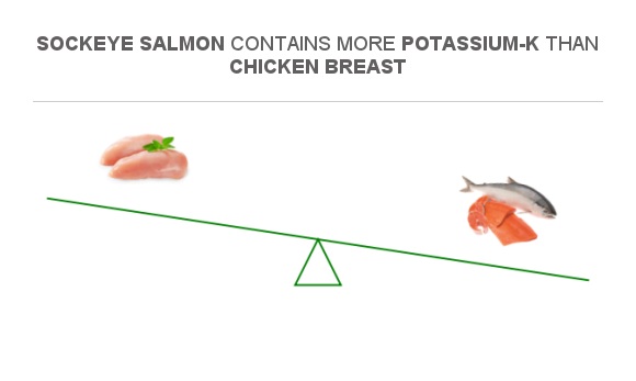 Compare Potassium in Chicken breast to Potassium in Sockeye salmon