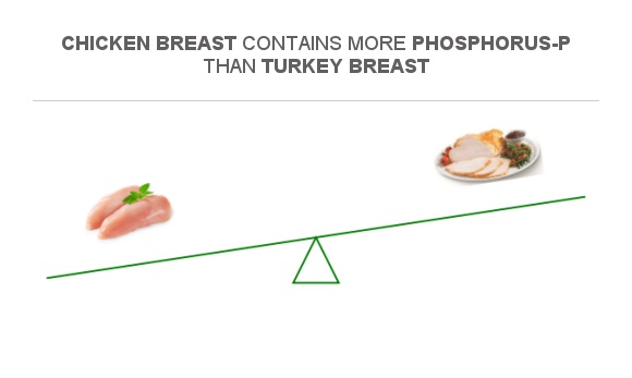 Compare Phosphorus in Chicken breast to Phosphorus in Turkey breast