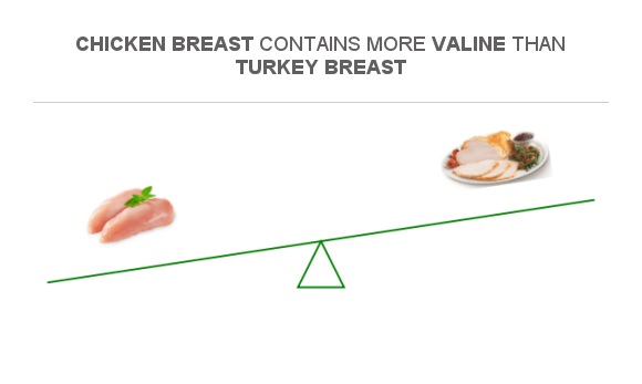 Compare Valine in Chicken breast to Valine in Turkey breast