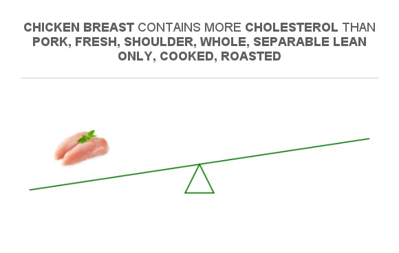 Compare Cholesterol in Chicken breast to Cholesterol in Pork, fresh ...