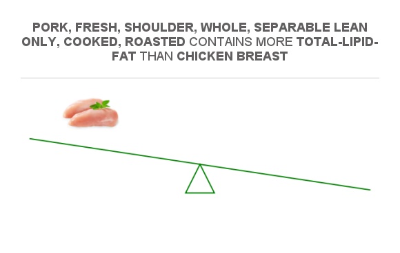 Compare Fats in Chicken breast to Fats in Pork, fresh, shoulder, whole ...