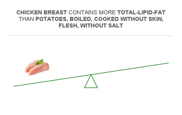 Compare Fats in Chicken breast to Fats in Potatoes, boiled, cooked ...