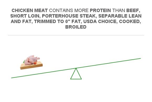 Compare Protein in Chicken meat to Protein in Beef, short loin ...