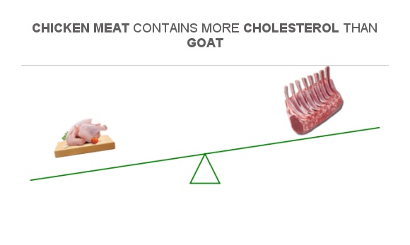 Compare Cholesterol in Chicken meat to Cholesterol in Goat
