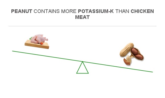 Compare Potassium in Chicken meat to Potassium in Peanut