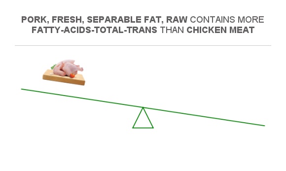 Compare Trans fat in Chicken meat to Trans fat in Pork, fresh ...