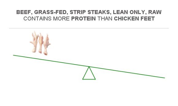 Compare Protein in Chicken feet to Protein in Beef, grass-fed, strip ...