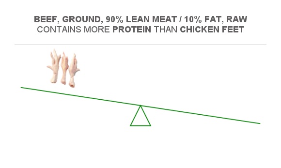 Compare Protein in Chicken feet to Protein in Beef, ground, 90% lean ...