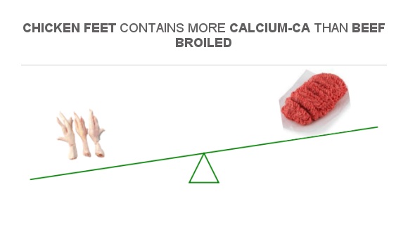 Compare Calcium in Chicken feet to Calcium in Beef broiled