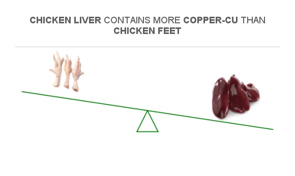 Compare Copper in Chicken feet to Copper in Chicken liver