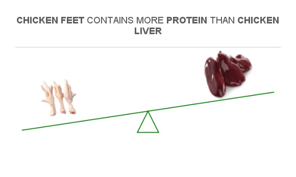 Compare Protein in Chicken feet to Protein in Chicken liver