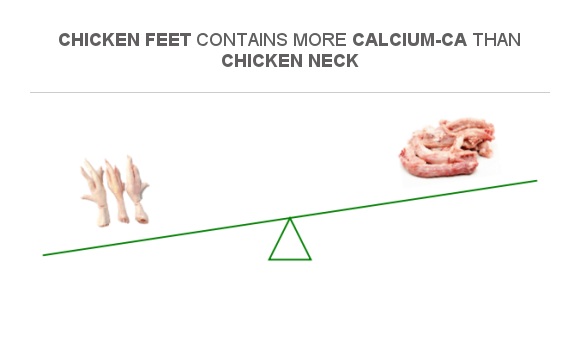 Compare Calcium in Chicken feet to Calcium in Chicken neck