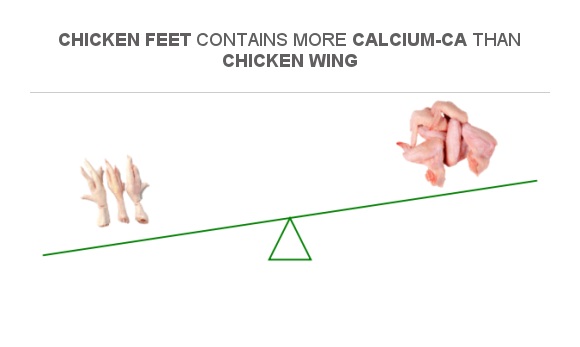 Compare Calcium in Chicken feet to Calcium in Chicken wings