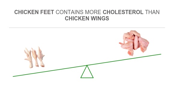 Compare Cholesterol in Chicken feet to Cholesterol in Chicken wings