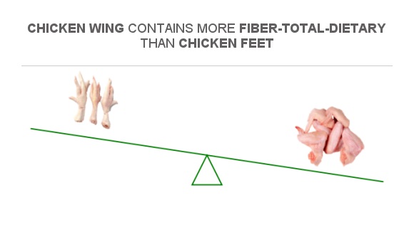Compare Fiber in Chicken feet to Fiber in Chicken wings