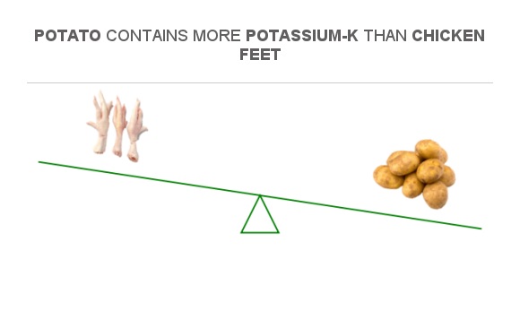 Compare Potassium in Chicken feet to Potassium in Potato