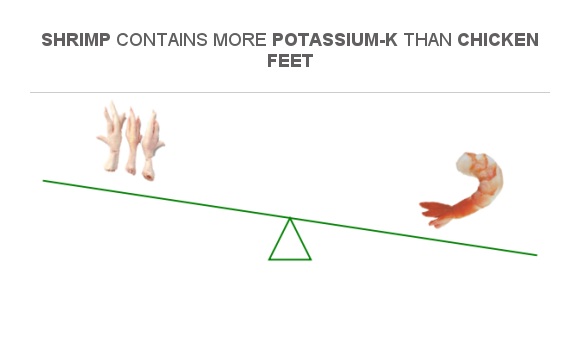 Compare Potassium in Chicken feet to Potassium in Shrimp