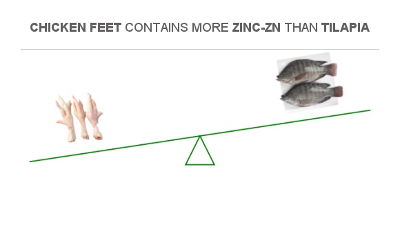 Compare Zinc in Chicken feet to Zinc in Tilapia