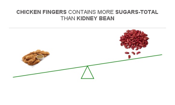 Compare Sugar in Chicken fingers to Sugar in Kidney beans