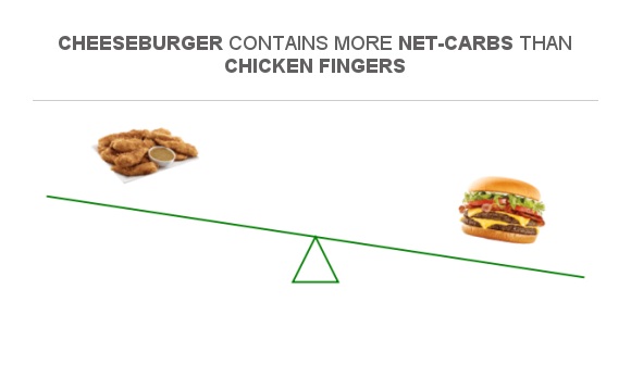 Compare Net carbs in Chicken fingers to Net carbs in Cheeseburger Compare Net carbs in Chicken fingers to Net carbs in Cheeseburger