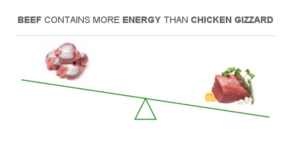 Compare Calories in Chicken gizzard to Calories in Beef